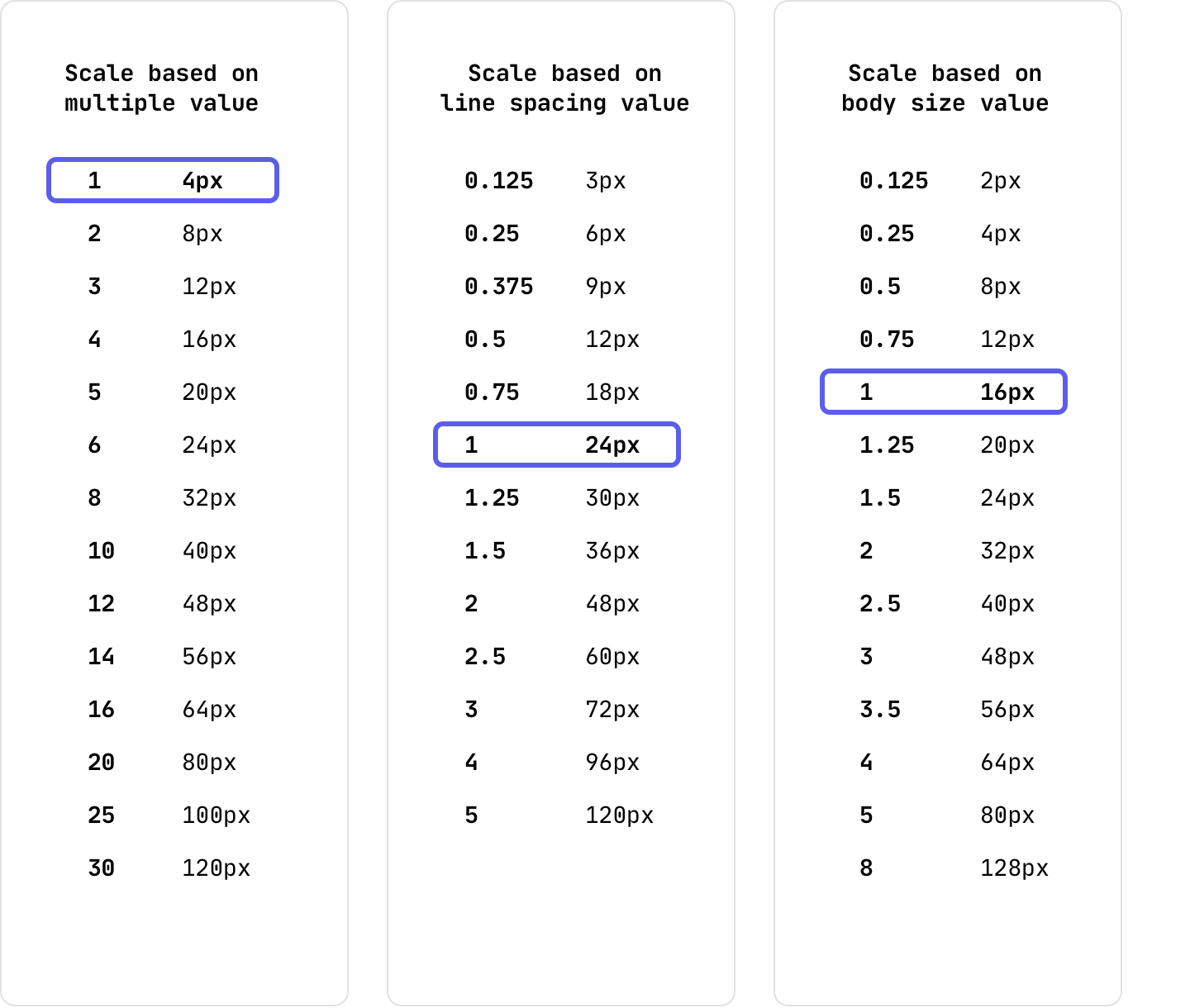 Vertical rhythm - Principles - User Interface Typography
